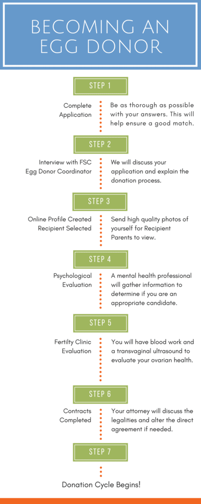Egg Donation Process | Family Source Surrogacy & Egg Donation Agency